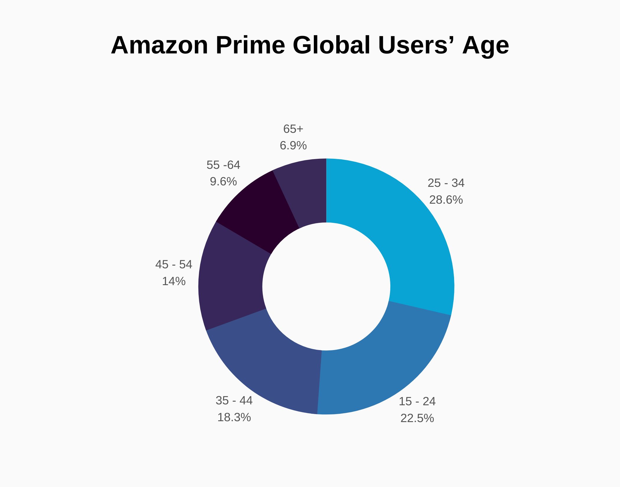 Amazon Prime Revenue and Growth Statistics (2023) | SignHouse